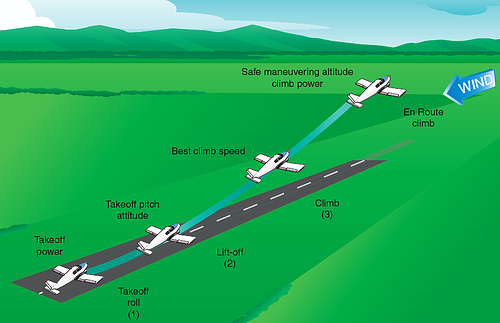 Cleared for Take off | The Take Off Procedure Explained - The Aviators ...